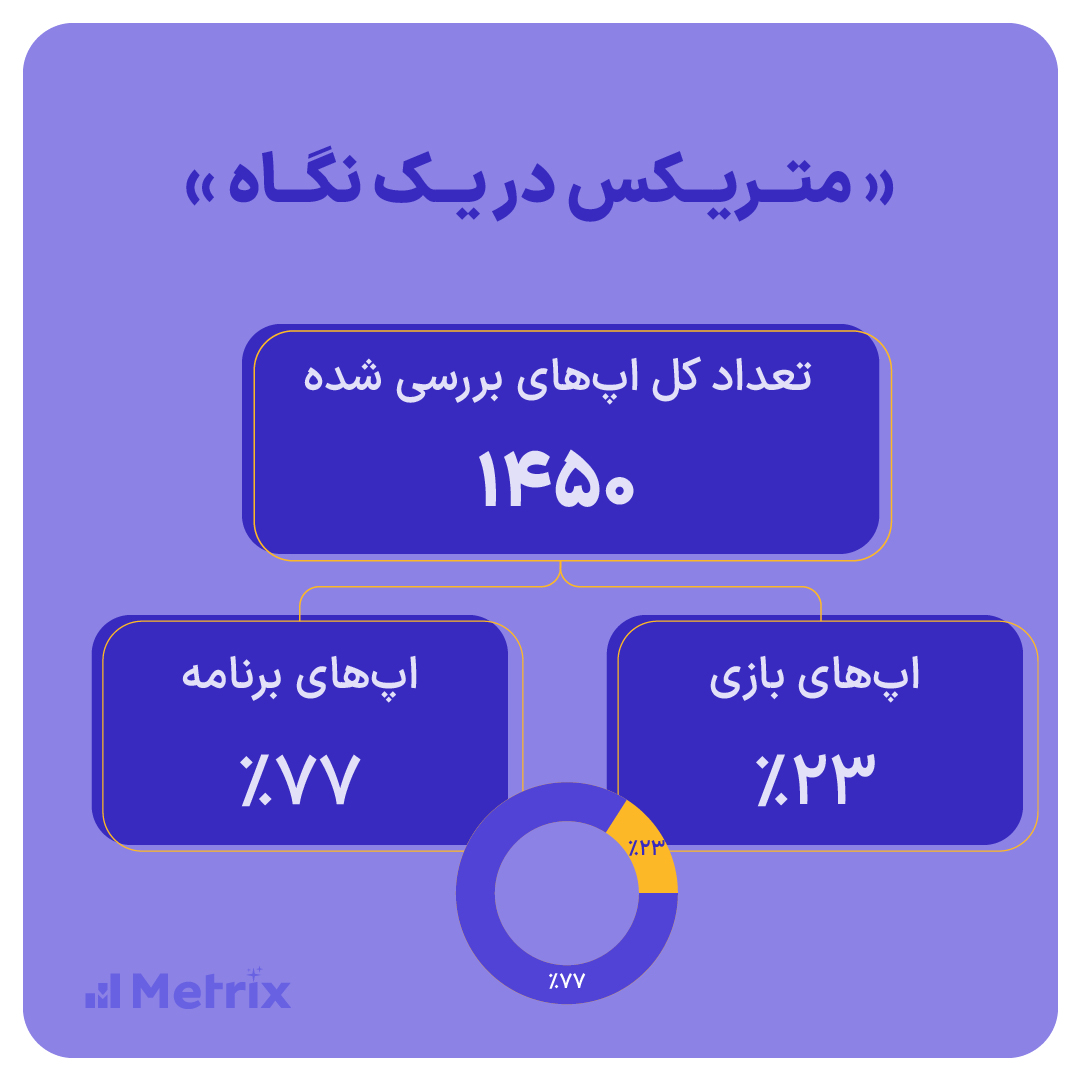 گزارش سال 1402 متریکس منتشر شد! نگاهی جامع به وضعیت اپلیکیشن‌ها در سال 402 +[ویدیو،اینفوگرافیک ...