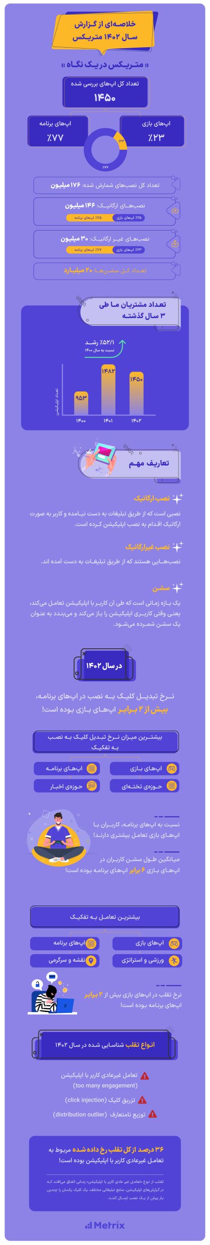 گزارش سال 1402 متریکس منتشر شد! نگاهی جامع به وضعیت اپلیکیشن‌ها در سال 402 +[ویدیو،اینفوگرافیک ...